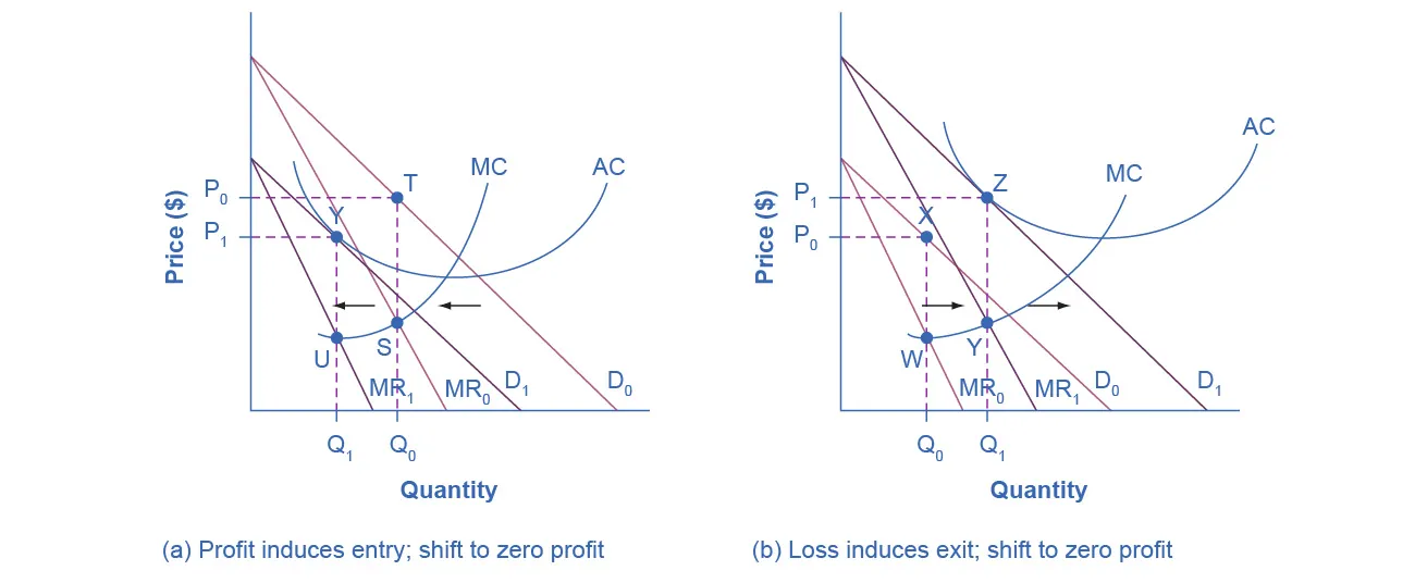 SESSION:10 Monopolistic Competition and Oligopoly10.1 Monopolistic ...