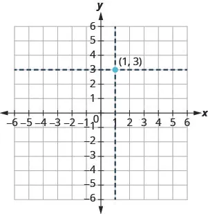 4.1 Use the Rectangular Coordinate System - Elementary Algebra 2e ...
