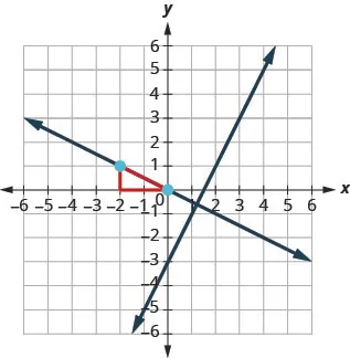 3.3 Find the Equation of a Line - Intermediate Algebra 2e | OpenStax