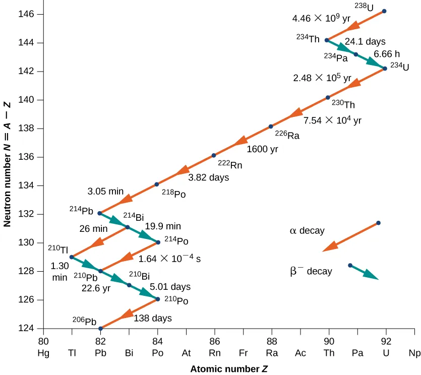 Radioactive Decay Chart