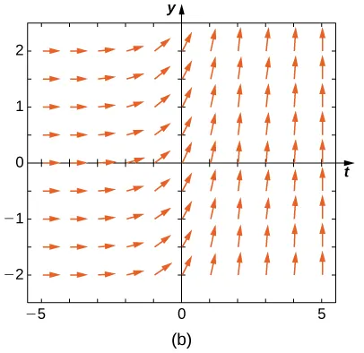 4.2 Direction Fields and Numerical Methods - Calculus Volume 2 | OpenStax