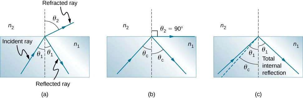 Total Internal Reflection Equation