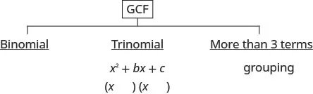 7.3 Factor Trinomials of the Form ax2+bx+c - Elementary Algebra 2e ...