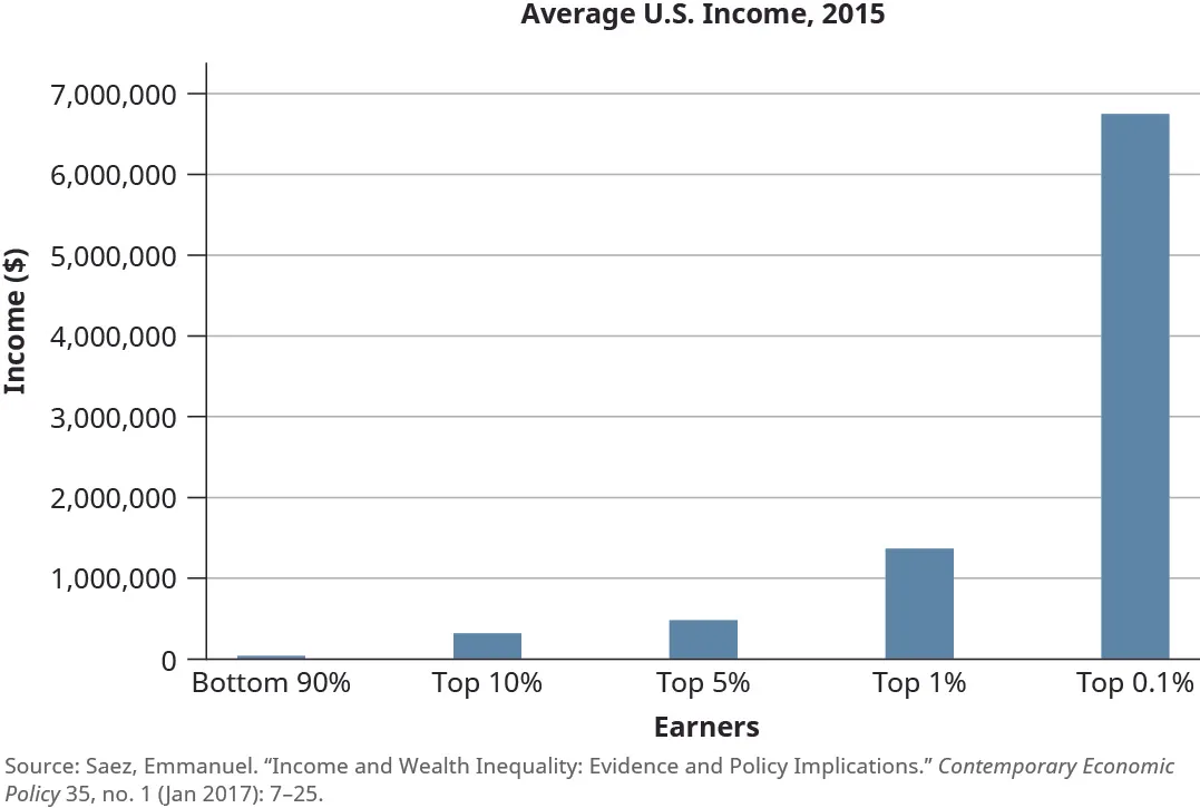 8.4 Income Inequalities - Business Ethics | OpenStax