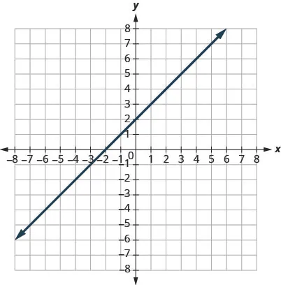 3.1 Graph Linear Equations in Two Variables - Intermediate Algebra 2e ...