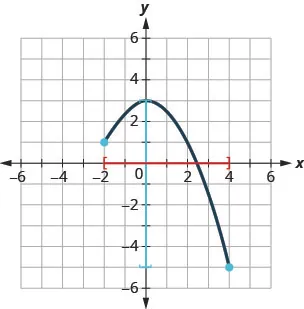 3.6 Graphs of Functions - Intermediate Algebra 2e | OpenStax