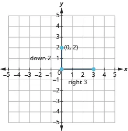11.4 Understand Slope of a Line - Prealgebra 2e | OpenStax