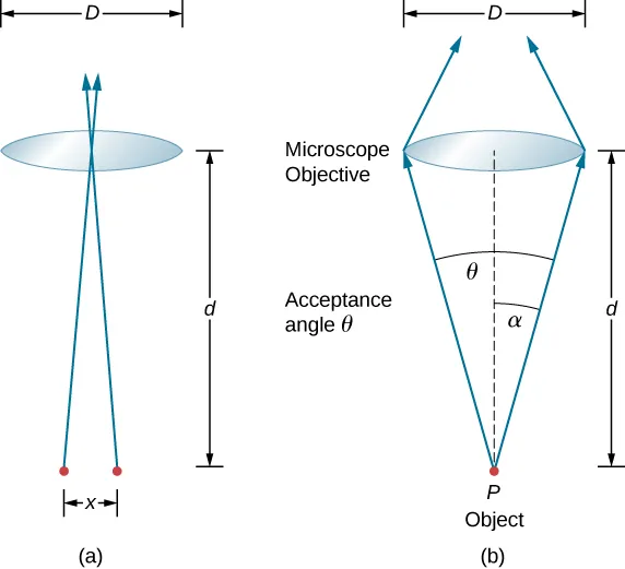 4.5 Circular Apertures and Resolution - University Physics Volume 3 ...