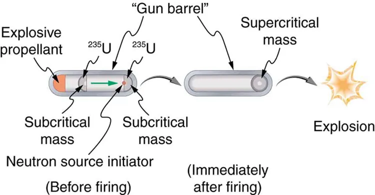 32.7 Nuclear Weapons - College Physics | OpenStax