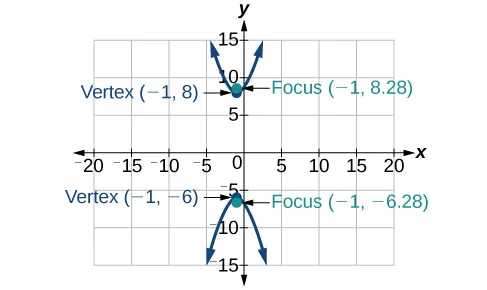 Answer Key Chapter 12 - Algebra and Trigonometry 2e | OpenStax