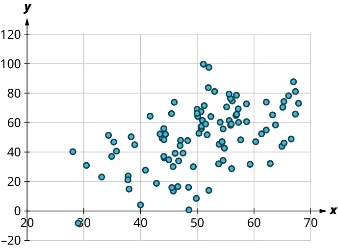 8.8 Scatter Plots, Correlation, and Regression Lines - Contemporary ...