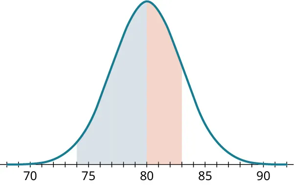 8.6 The Normal Distribution - Contemporary Mathematics | OpenStax