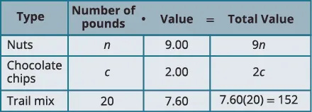 4.3 Solve Mixture Applications with Systems of Equations - Intermediate ...