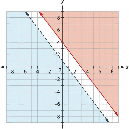 4.7 Graphing Systems of Linear Inequalities - Intermediate Algebra 2e ...