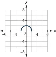 3.6 Graphs of Functions - Intermediate Algebra 2e | OpenStax