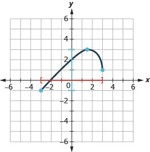 3.6 Graphs of Functions - Intermediate Algebra 2e | OpenStax