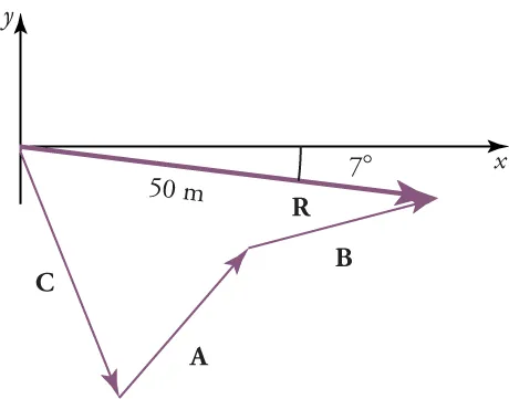 5.1 Vector Addition and Subtraction: Graphical Methods - Physics | OpenStax