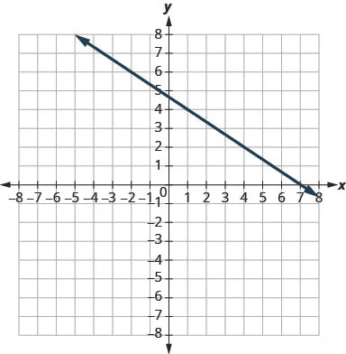 4.4 Understand Slope of a Line - Elementary Algebra 2e | OpenStax