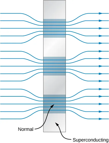 9.8 Superconductivity - University Physics Volume 3 | OpenStax