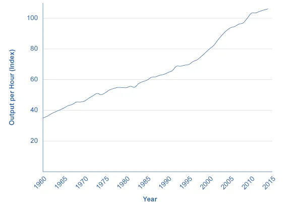 7.2 Labor Productivity and Economic Growth - Principles of ...