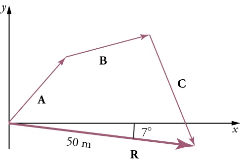 5.1 Vector Addition and Subtraction: Graphical Methods - Physics | OpenStax