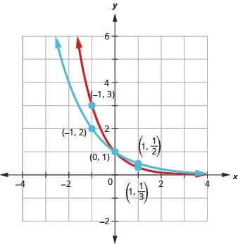 10.2 Evaluate and Graph Exponential Functions - Intermediate Algebra 2e ...