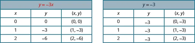 11.2 Graphing Linear Equations - Prealgebra 2e | OpenStax