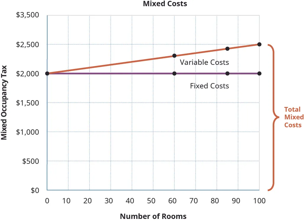 2.2 Identify and Apply Basic Cost Behavior Patterns - Principles of ...