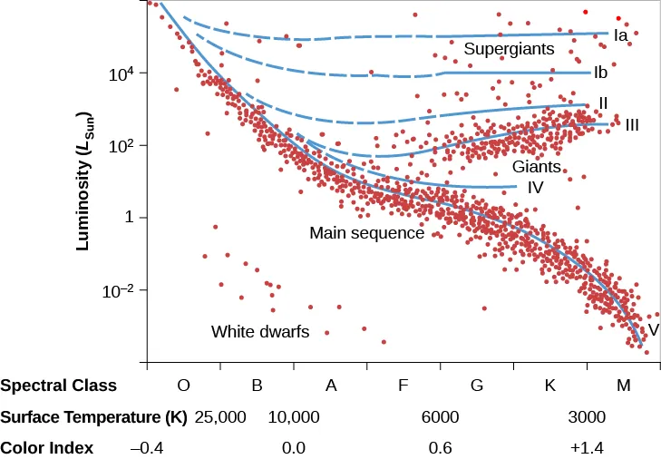 19.4 The H–R Diagram and Cosmic Distances - Astronomy 2e | OpenStax