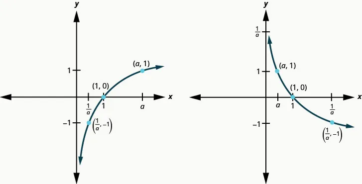 10.3 Evaluate and Graph Logarithmic Functions - Intermediate Algebra 2e ...