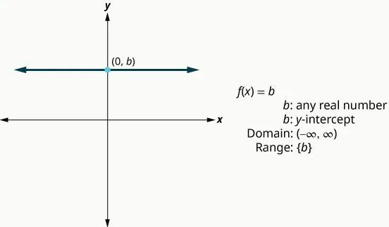 3.6 Graphs of Functions - Intermediate Algebra 2e | OpenStax