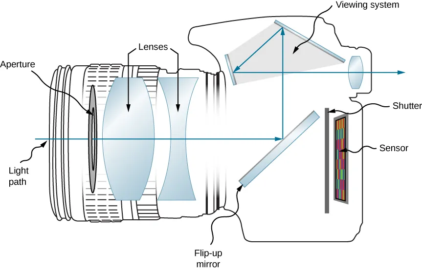 Camera Diagram