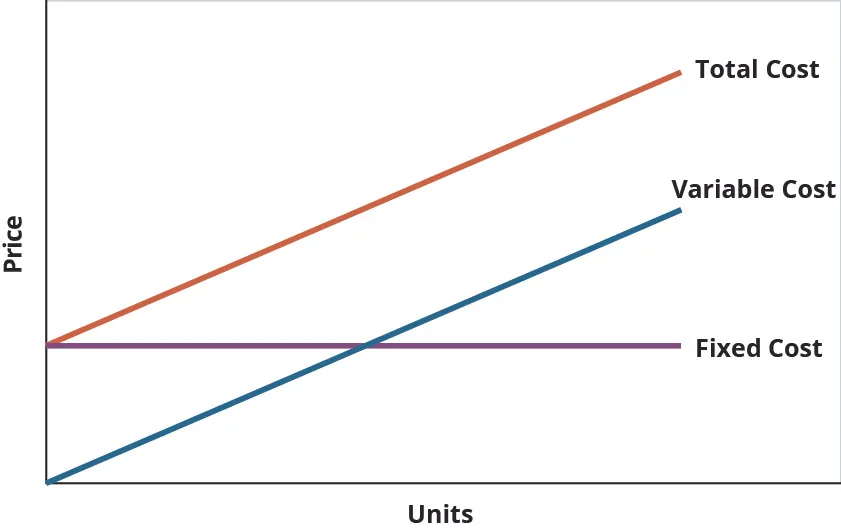 2.2 Identify and Apply Basic Cost Behavior Patterns - Principles of ...