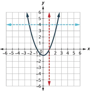 10.1 Finding Composite and Inverse Functions - Intermediate Algebra 2e ...
