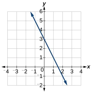 2.1 Linear Functions - Precalculus | OpenStax