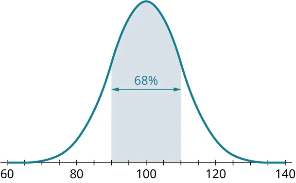 8.6 The Normal Distribution - Contemporary Mathematics | OpenStax