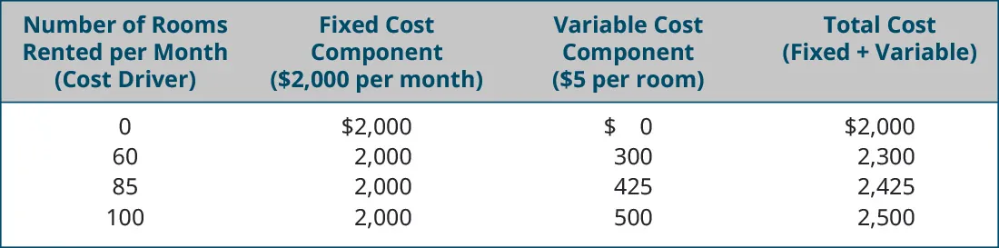 2.2 Identify and Apply Basic Cost Behavior Patterns - Principles of ...