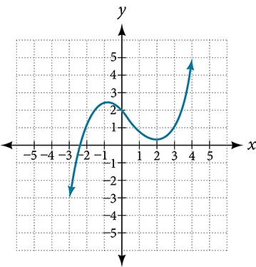 3.3 Power Functions and Polynomial Functions - Precalculus | OpenStax