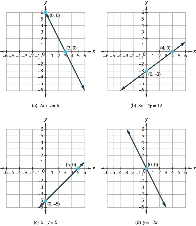 4.3 Graph with Intercepts - Elementary Algebra 2e | OpenStax