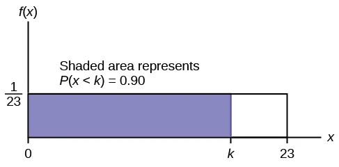 5.2 The Uniform Distribution - Statistics | OpenStax