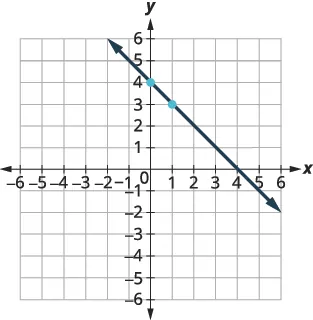 3.2 Slope of a Line - Intermediate Algebra 2e | OpenStax