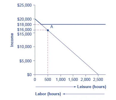 15.2 The Poverty Trap - Principles of Economics 2e | OpenStax