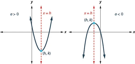 Ch. 11 Key Concepts - Intermediate Algebra 2e | OpenStax