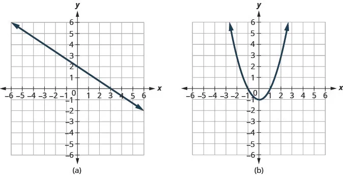 10.1 Finding Composite and Inverse Functions - Intermediate Algebra 2e | OpenStax