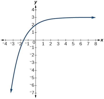 Ch. 4 Practice Test - Precalculus | OpenStax