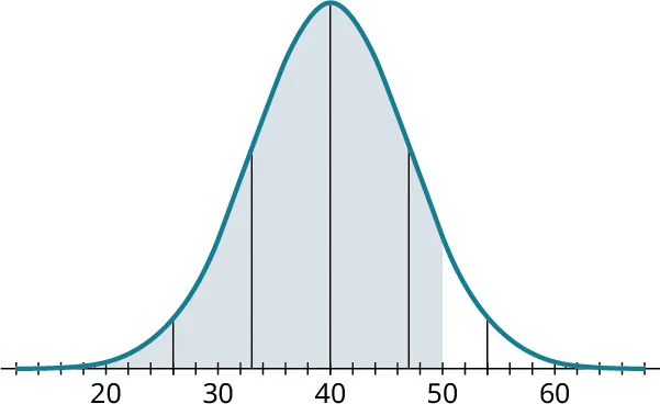 8.6 The Normal Distribution - Contemporary Mathematics | OpenStax