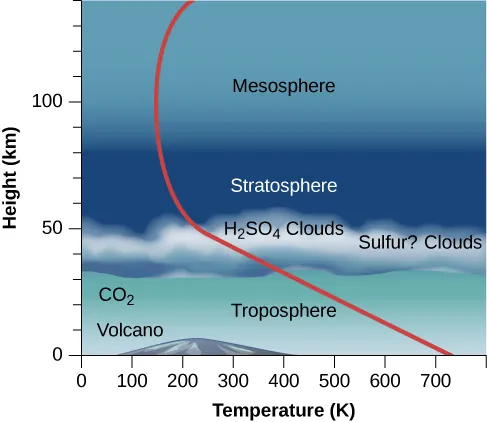 10.3 The Massive Atmosphere of Venus - Astronomy 2e | OpenStax