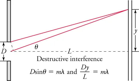 17.1 Understanding Diffraction and Interference - Physics | OpenStax