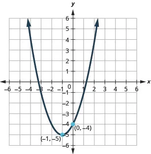 9.7 Graph Quadratic Functions Using Transformations - Intermediate ...