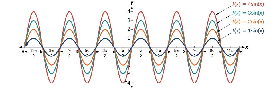Cosine And Sine Graph